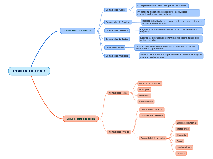 CONTABILIDAD - Mind Map